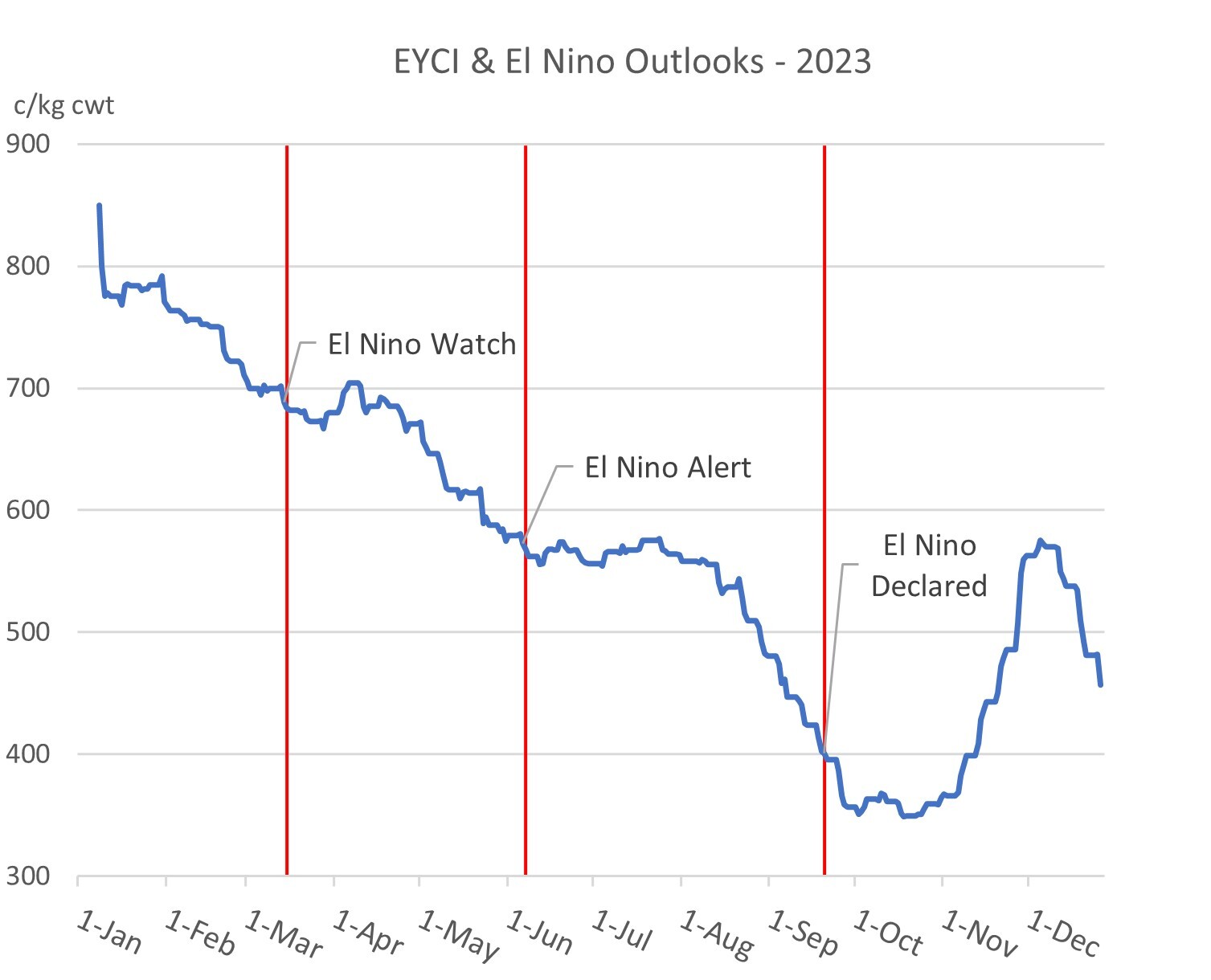 El Nino How Has It Impacted Cattle Prices
